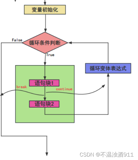 Python——控制语句(一)python中的控制语句 Csdn博客