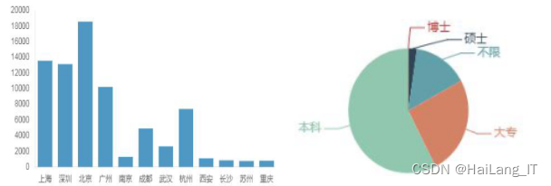 毕业设计:基于python的招聘数据可视化系统基于python的招聘数据分析可视化系统 Csdn博客