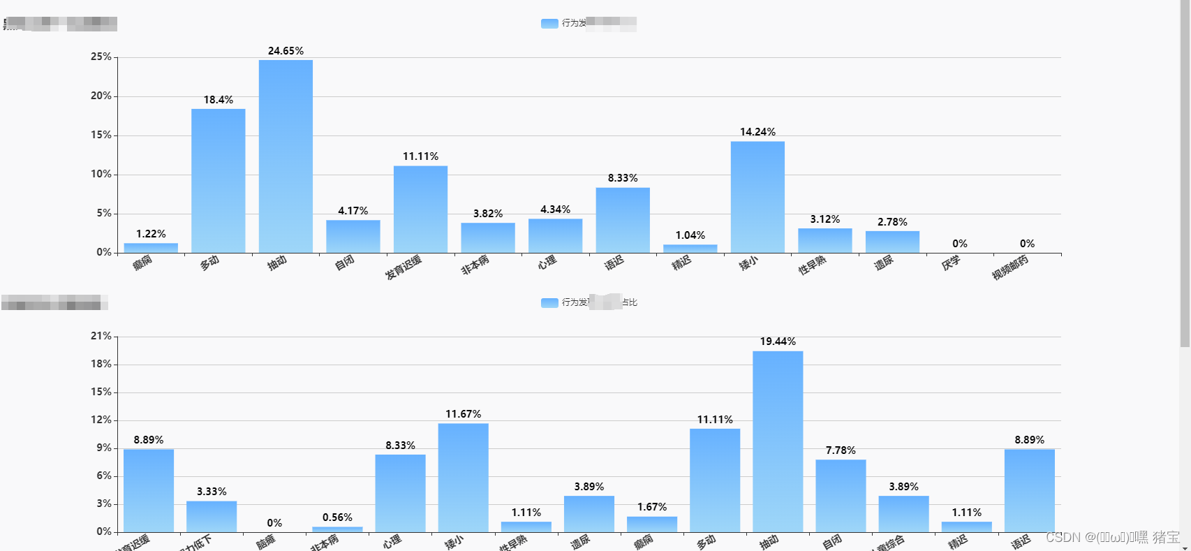 vue+element+echarts组件封装柱状图【循环遍历表格】_elment组件柱形统计图-CSDN博客