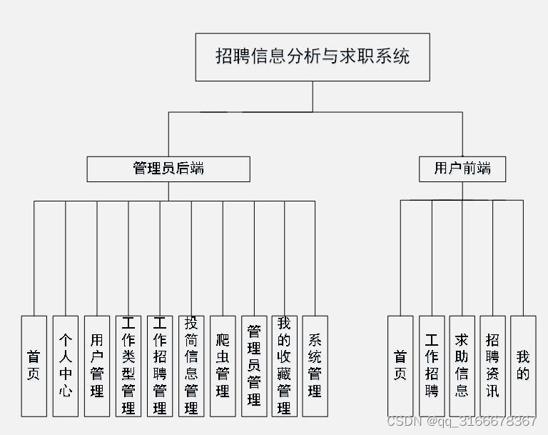 招聘求职信息分析系统uniapp 微信小程序nodejs+python+nodejs+ph_uni-app招聘app源码-CSDN博客