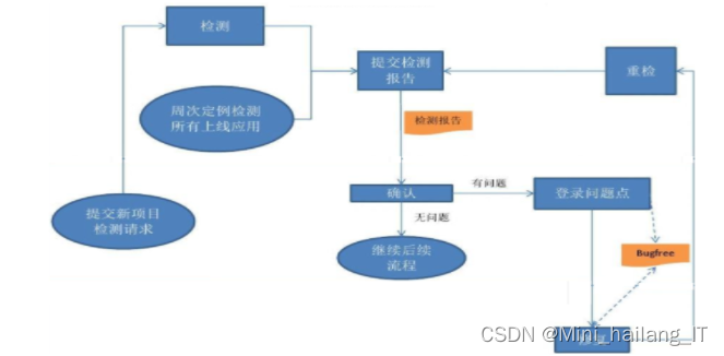 毕业设计：基于python的数据爬取及漏洞分析系统 信息安全基于python的漏洞分析系统 Csdn博客