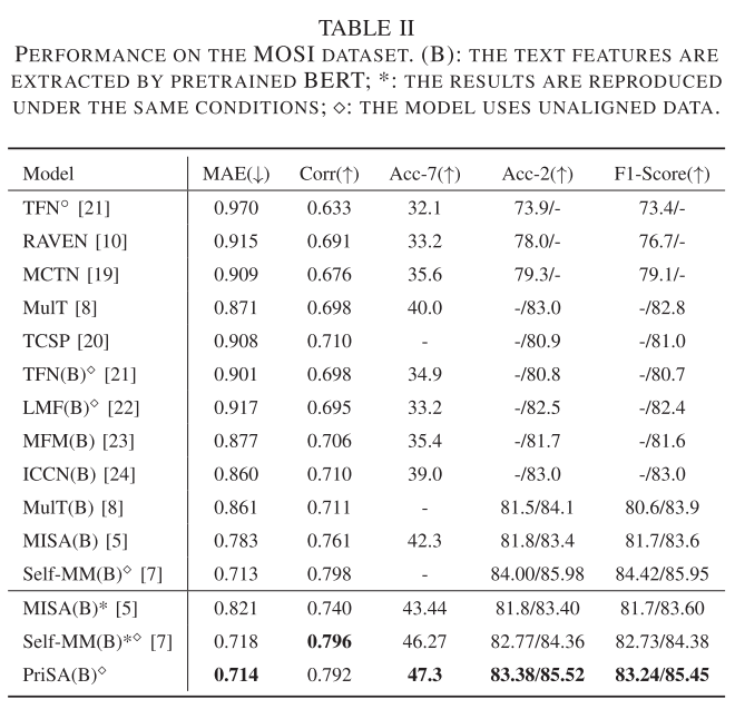 【论文精读】Multimodal Sentiment Analysis with Preferential Fusion and Distance-aware Contrastive ...
