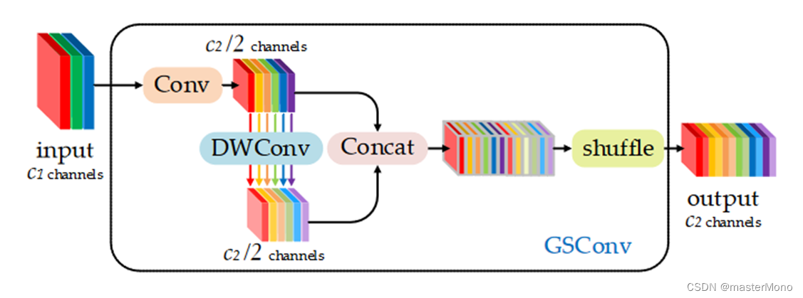 标准卷积、深度可分离卷积与GSConv，YOLOv8引入SlimNeck-CSDN博客