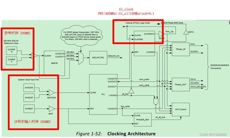 一、基于a7的ddr3 Sdram Ip核调用app接口ddr中app协议 Csdn博客 