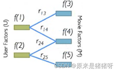对ALS算法自己的理解_als推荐算法-CSDN博客