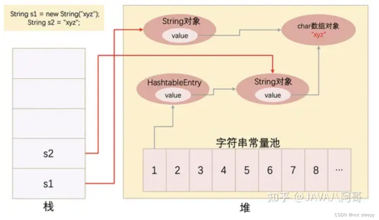 String创建于字符串常量池 Csdn博客