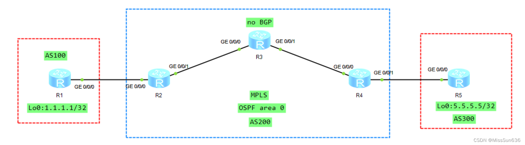 HCIP-十四、MPLS &VRF(vpn-instance)-CSDN博客