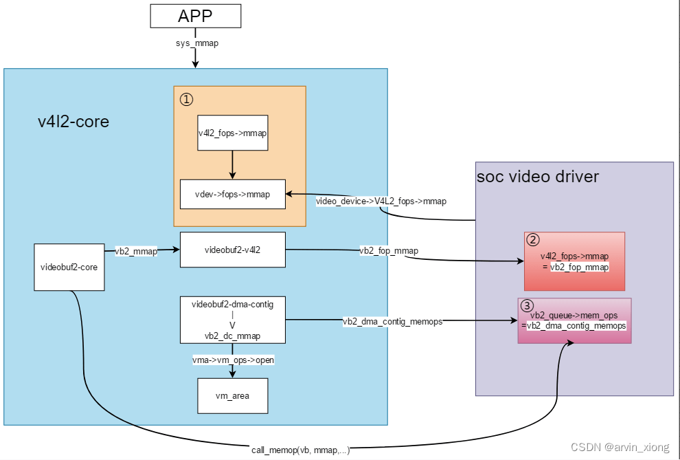 V4L2驱动框架详解-CSDN博客