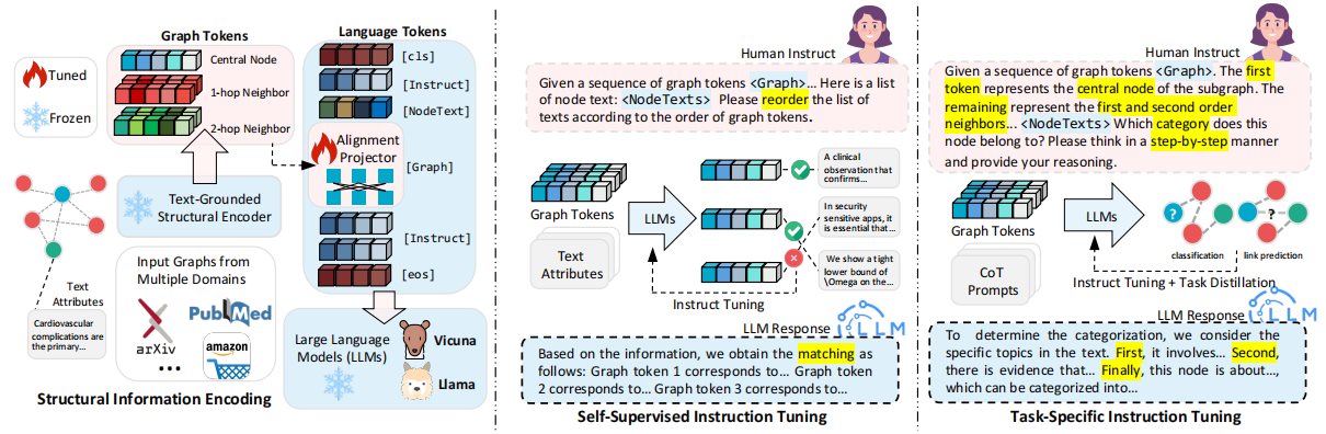 GraphGPT： Graph Instruction Tuning for Large Language Models_graphgpt: graph instruction tuning ...