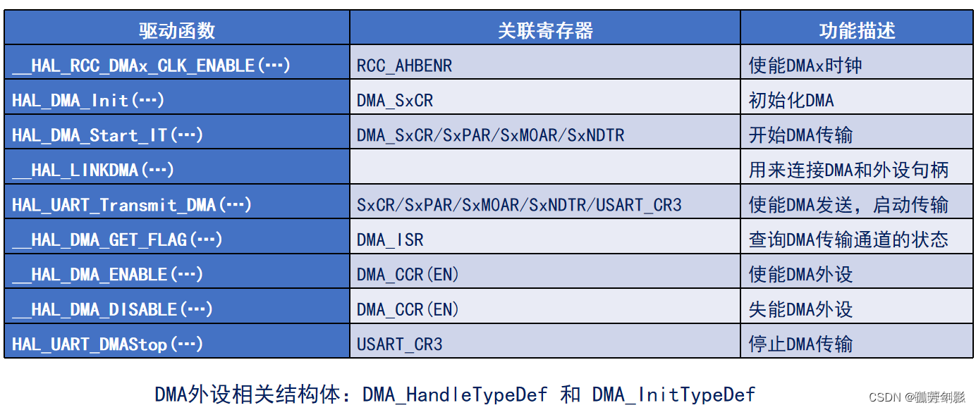 STM32 F1/F4/H7的DMA(直接存储器访问)总结_stm32h7 dma-CSDN博客