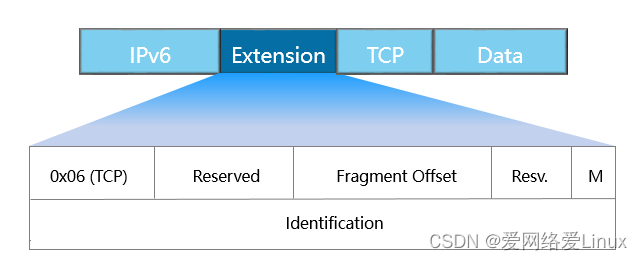 IPv6基础介绍_ipv6 eui-CSDN博客