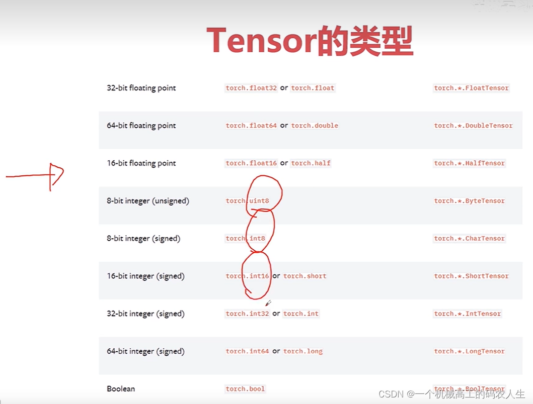 Pytorch入门到进阶教程 Csdn博客