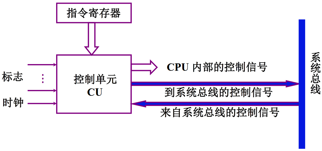 计算机组成原理-9-控制单元的功能_计组cu-CSDN博客