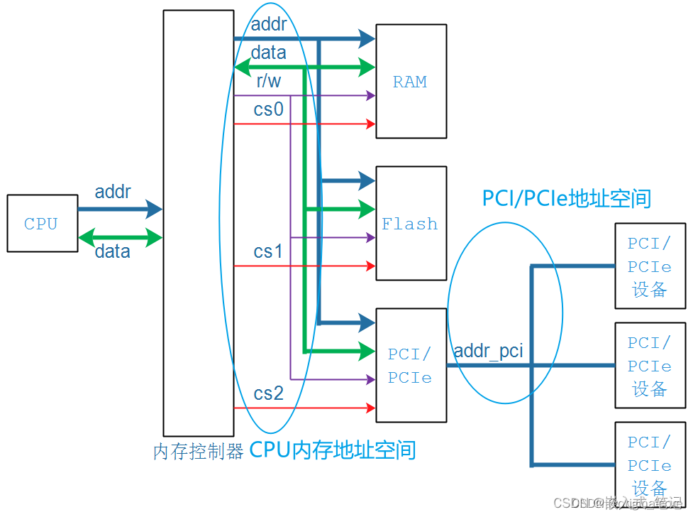 RK3568平台（PCIE篇）PCIE基础知识_rk3568 pcie-CSDN博客