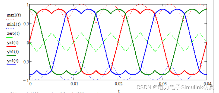 零序电压注入和3次谐波注入的SPWM等效性_spwm注入三次谐波-CSDN博客
