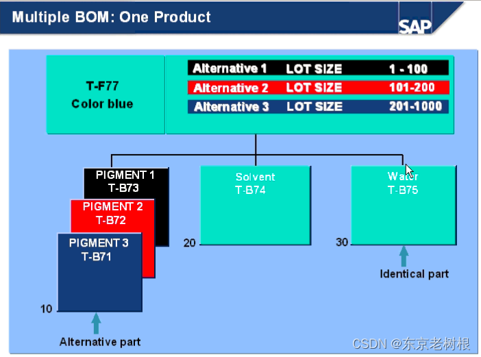 SAP PP学习笔记05 - BOM配置（Customize）2 - BOM用途，初期值设定，BOM 中可用的品目Type，Message Type，BOM用途的优先顺位，应用程序，决定代替等 ...