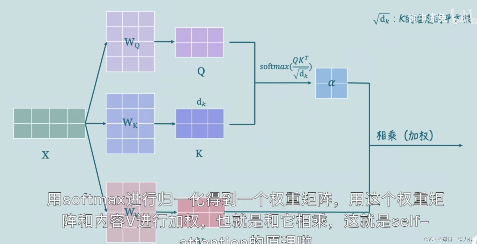 【VI Transformer】Self-attention中QKV的含义-学习记录_self-attention qkv-CSDN博客