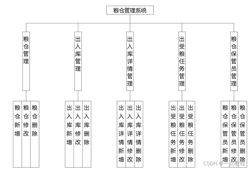 基于springboot粮仓管理系统的设计与实现基于spring Boot的粮食收购系统的设计与实现 Csdn博客 6530
