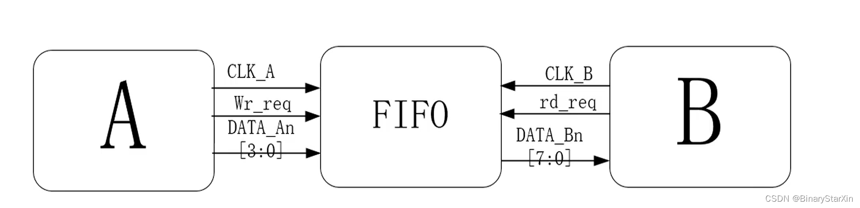 FIFO-IP核的调用-野火FPGA学习记录_fifo ip核 的almost full numbers-CSDN博客