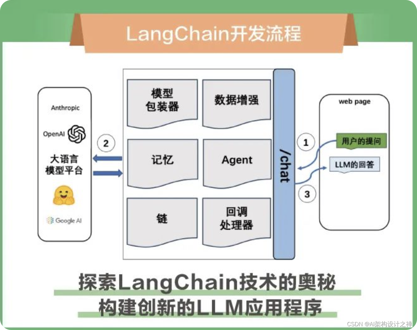 大规模语言模型从理论到实践 LangChain框架核心模块-CSDN博客