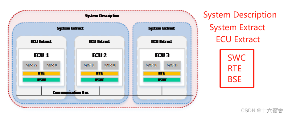 【ETAS CP AUTOSAR工具链】RTA-BSW基础软件开发详解_autosar bsw开发-CSDN博客