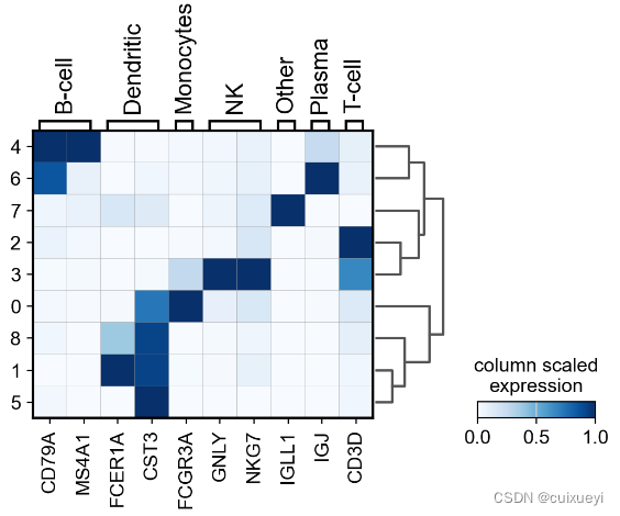 scanpy单细胞分析官网示例全解析（二）全网最详细及细节_scanpy pbmc-CSDN博客