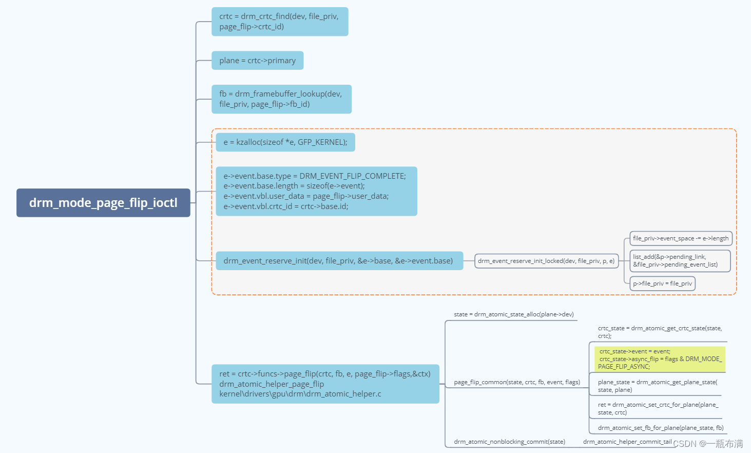 DRM驱动（十）之page_flip_drmmodepageflip-CSDN博客