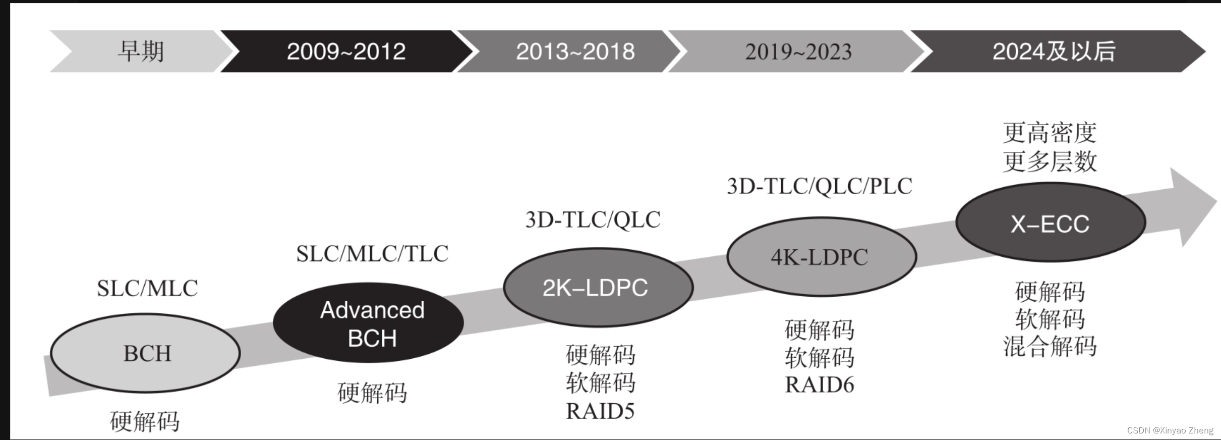 【SSD】ECC LDPC原理-CSDN博客