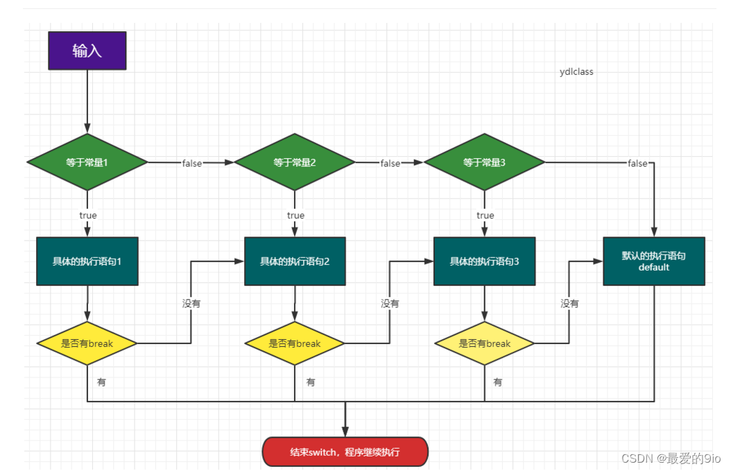 day03 switch循环_用switch语句设计一个春夏秋冬的场景-CSDN博客