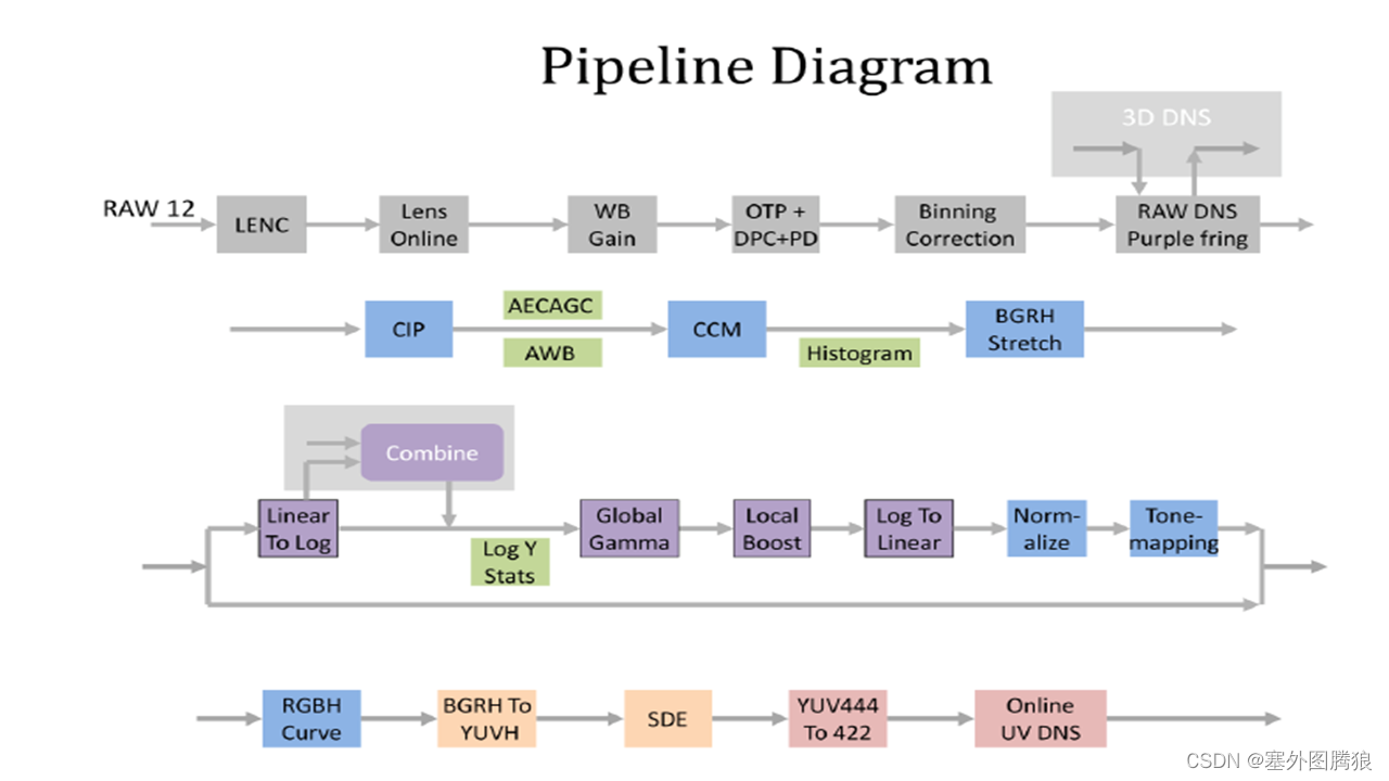 ISP(Image Signal Processing) Overview-CSDN博客