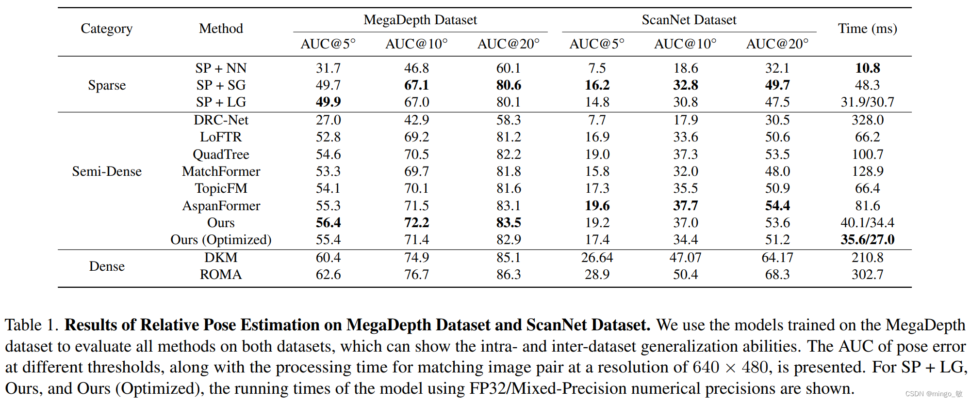 深度学习论文: Efficient LoFTR: Semi-Dense Local Feature Matching with Sparse-Like Speed-CSDN博客