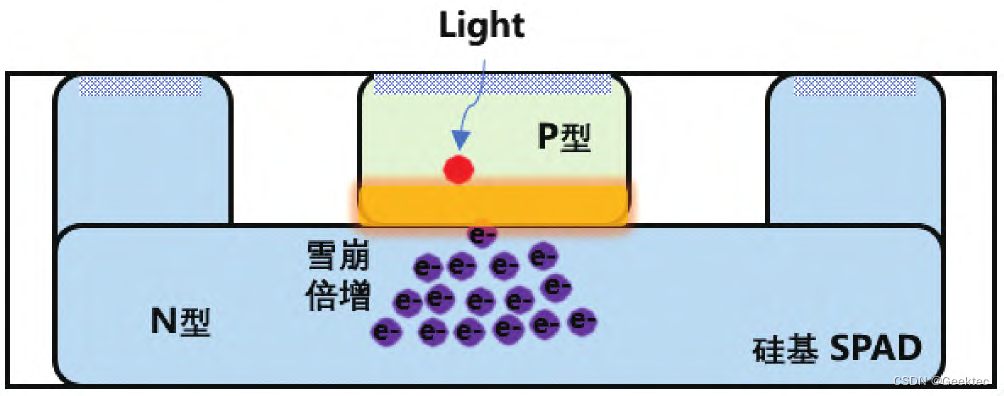 基于单光子雪崩二极管的成像技术_spad微透镜-CSDN博客