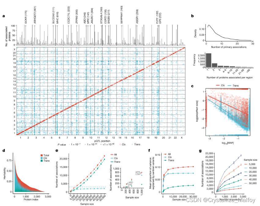 在UK生物库中血浆蛋白质组学与遗传和健康关联_ukb-ppp-CSDN博客