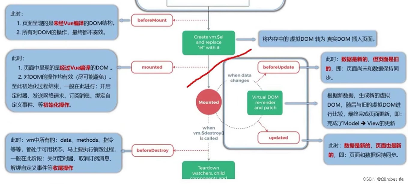 Vue3tsvite监听窗口变化生命周期对比防抖节流优化vue3 监听窗口变化 Csdn博客