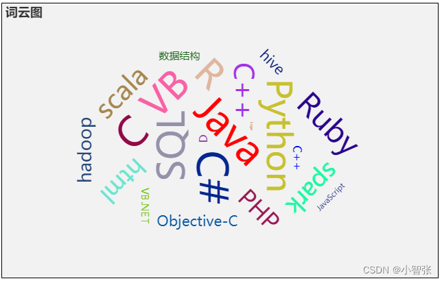 Echarts之词云图_echarts-wordcloud 词云图大小设置-CSDN博客