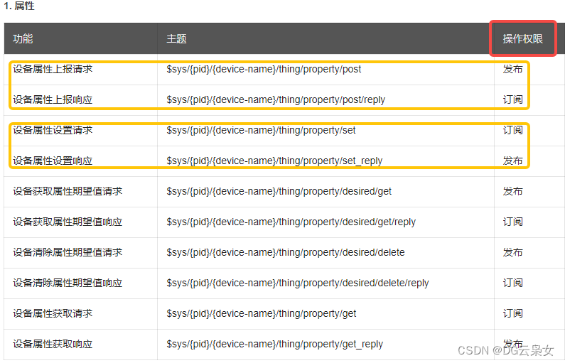 OneNet与mqtt.fx联调(包括订阅和发布)（二）_onenet 设置设备属性set property failed:acc timeout-CSDN博客