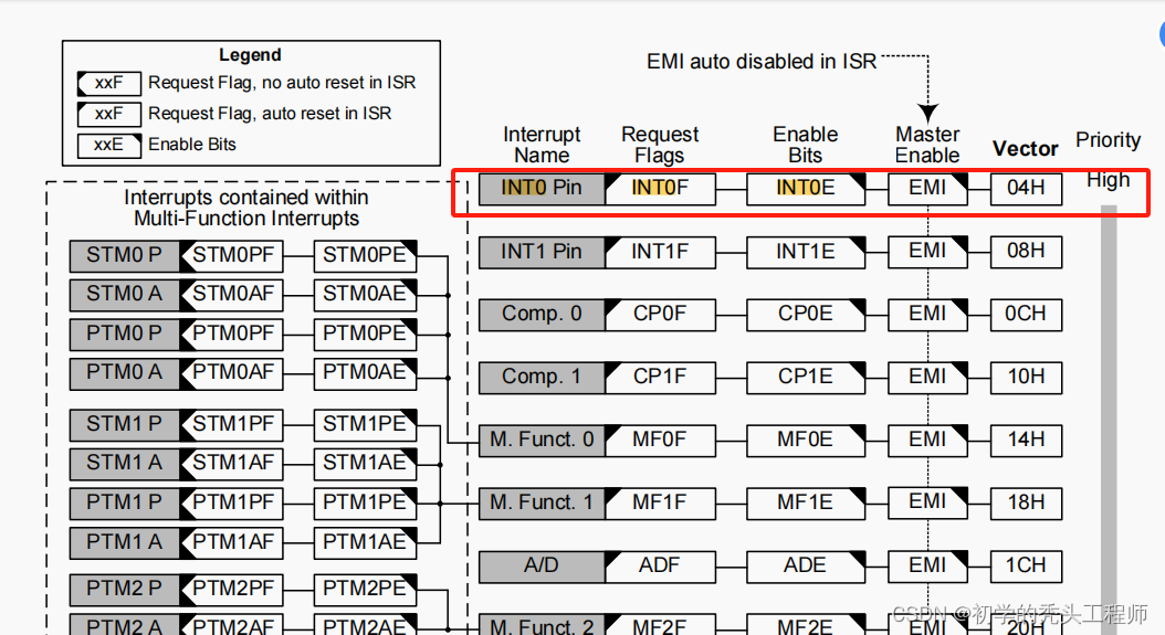 合泰杯（HT66F2390），旋转编码器控制LED亮度（外部中断和PWM）|手册讲解_旋转编码器定时器中断-CSDN博客