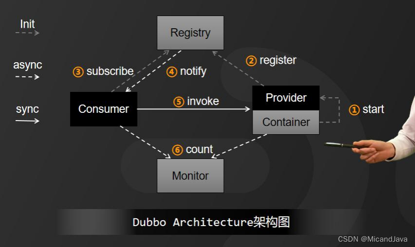 Dubbo vs SpringCloud：微服务双雄争霸，深度剖析优劣对决与实战抉择_dubbo和spring cloud哪个好-CSDN博客