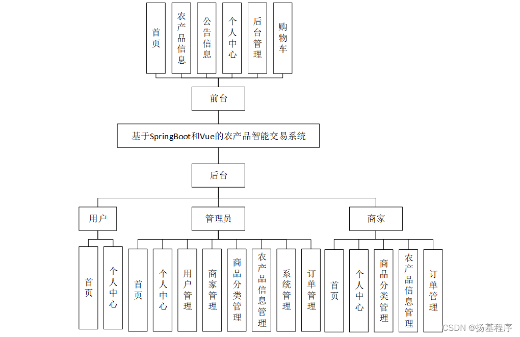 Springbootjavanodepythonphp基于springboot和vue的农产品智能交易系统【2024年毕设】 Csdn博客