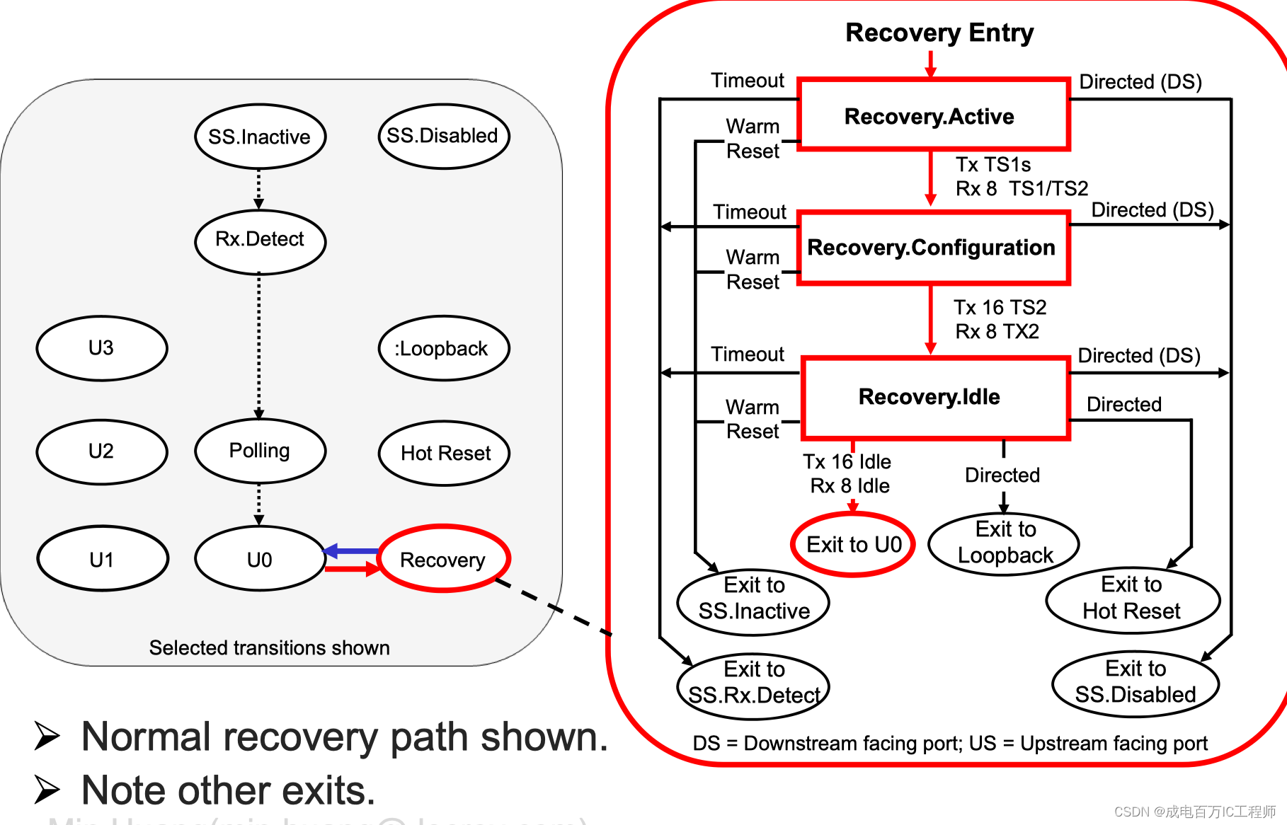 【USB3.0协议学习】Topic2·USB3.0的LTSSM分析_usb ltssm-CSDN博客