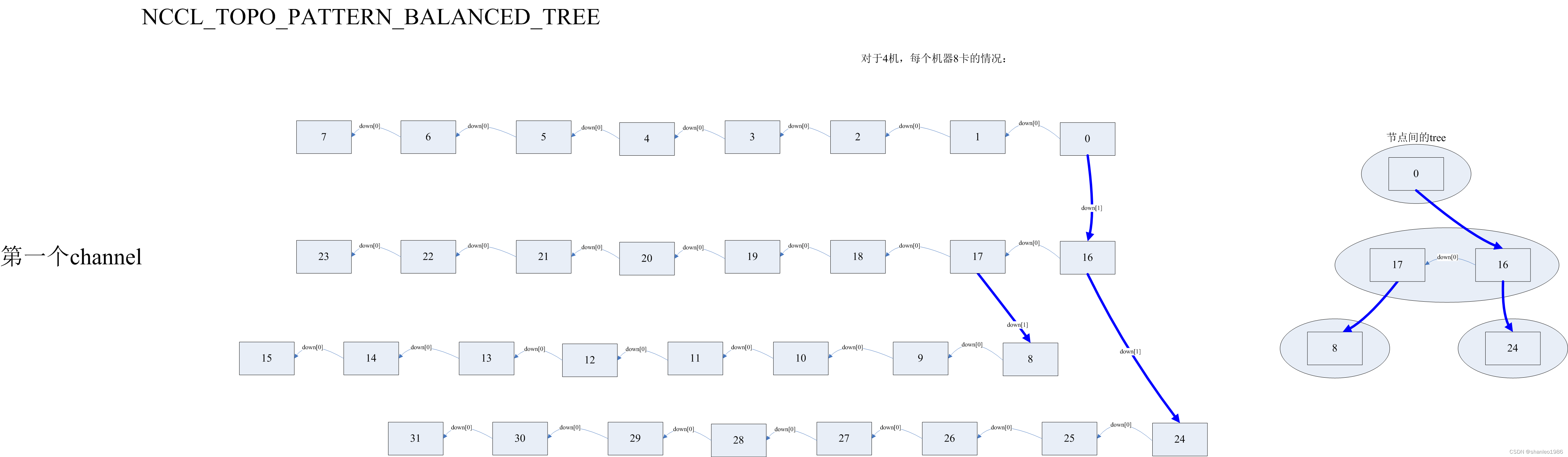 理解NCCL的Tree_nccl tree-CSDN博客