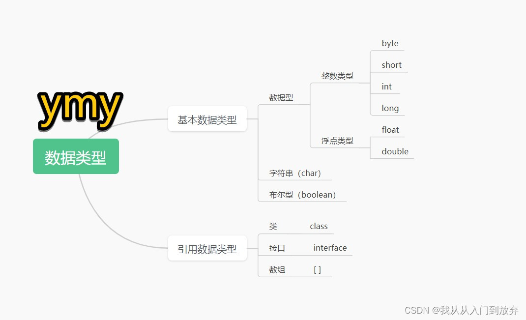 Java基础小知识(总结)——数据类型、符号、常量、变量java 符号 Csdn博客