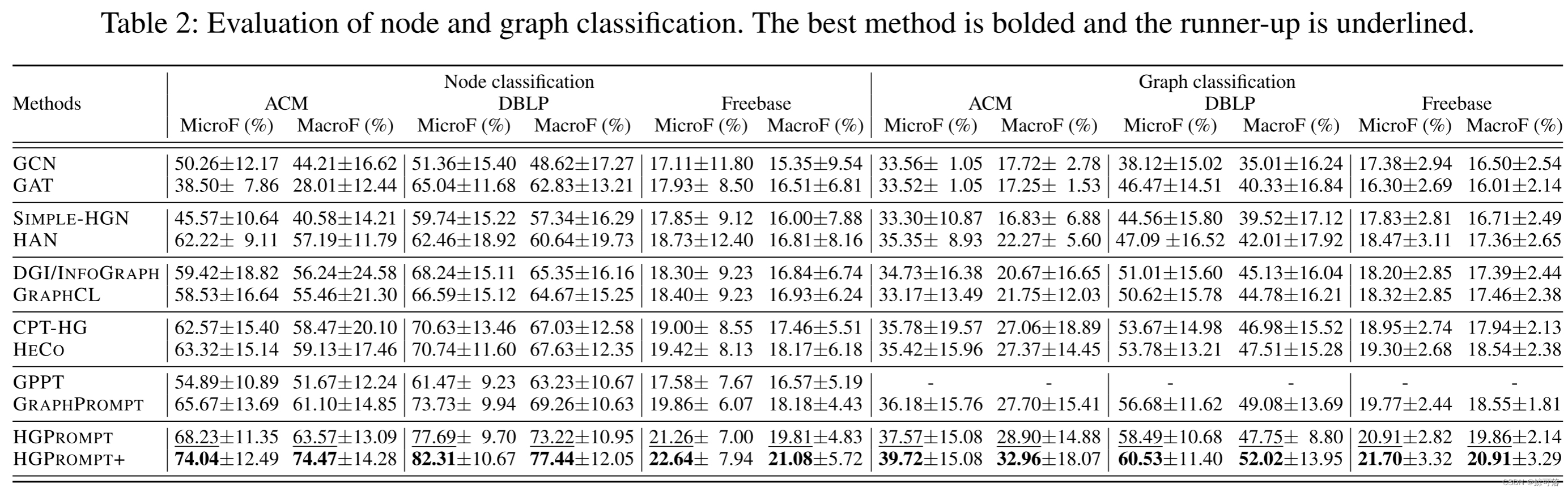 【论文阅读】《HGPROMPT：Bridging Homogeneous and Heterogeneous Graphs for Few ...