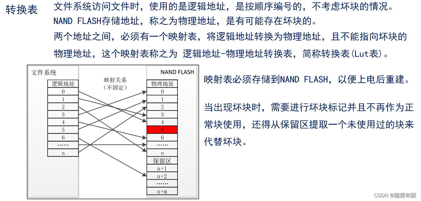 Fsmcfmc——nand Flash实验（存储原理、存储结构、坏块管理和磨损均衡、控制命令、fmc Nand Flash接口、nand Flash驱动步骤）fsmc Nand Csdn博客