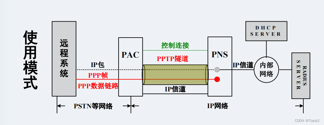 协议分析-PPTP_pptp 协议原理-CSDN博客