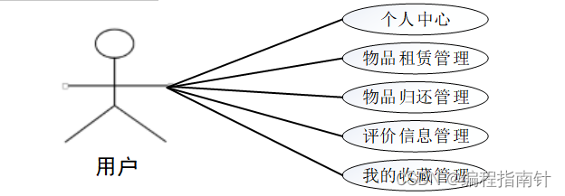 计算机java项目｜springboot基于hadoop的物品租赁系统的设计与实现hadoo和单片机 Csdn博客