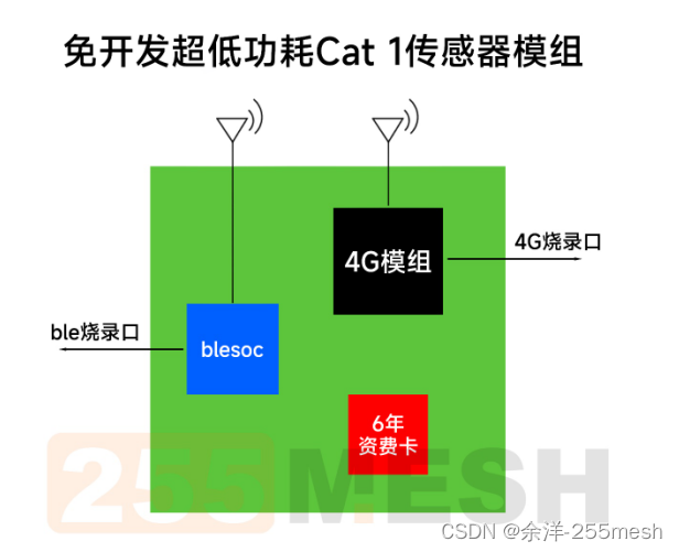 低功耗，免开发，含资费的4G cat1模块，大佬们看看设计的怎么样_cat1低功耗设计-CSDN博客
