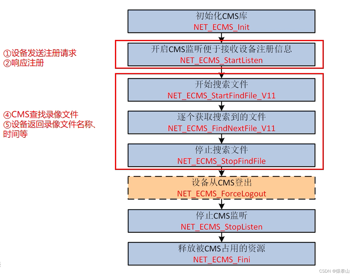 海康ISUP_SDK回放功能集成介绍_isup平台接入-CSDN博客