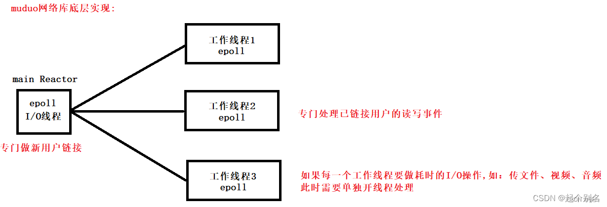 详解Muduo库_muduo网络库-CSDN博客