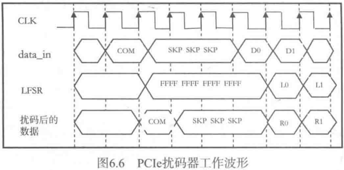 【业务领域】Scramble/de-Scramble加扰解扰总结_数据 加扰和解扰-CSDN博客